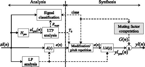 Figure 1 From Enhanced Muting Method In Packet Loss Concealment Of Itu