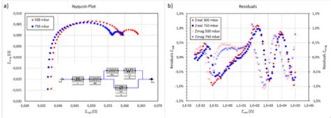 Eis And Subsequent Drt Characterization Of A Vanadium Redox Flow Single Cell Gamry Instruments