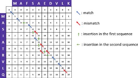 Figure 1 From Quantum Algorithm For Bioinformatics To Compute The