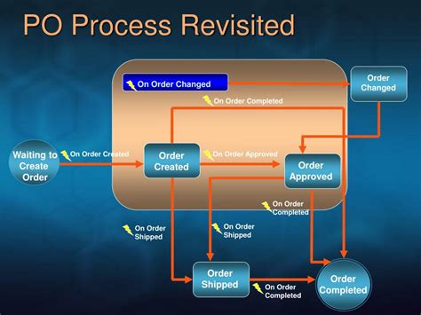 Ppt Developing Event Driven State Machine Workflows Powerpoint Presentation Id1332360