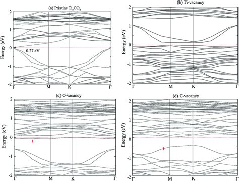 The Band Structure Of Pristine And Vacancy Defect Ti2co2 Monolayer Download Scientific Diagram