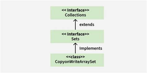 Copyonwritearrayset In Java Geeksforgeeks