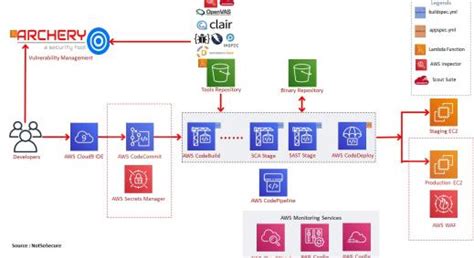 Security Architecture Review Of A Cloud Native Environment Notsosecure