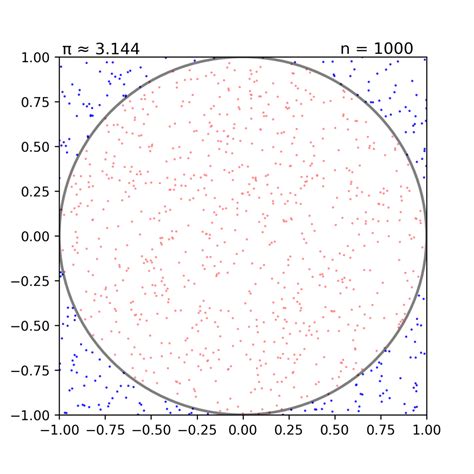 Data Visualization Estimating The Value Of Pi Using A Monte Carlo