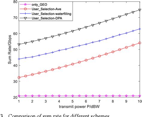 Figure 3 From Dynamic Power Allocation Method Based On Zf Precoding For Multibeam Geo Leo Co