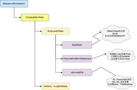 leveldb compaction