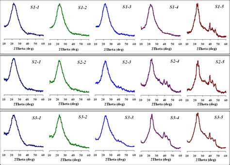 X Ray Diffraction Patterns Of Agi Sio2 Powders Download Scientific
