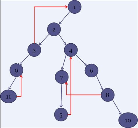【图论】强连通分量和拓扑排序强连通分量拓扑排序 Csdn博客