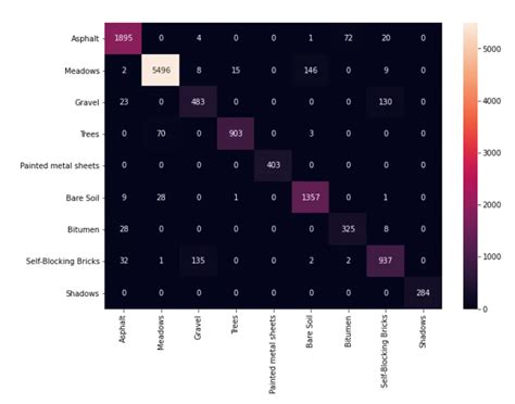 Python使用深度神经网络对高光谱图像进行土地覆盖分类高光谱图像分类python Csdn博客