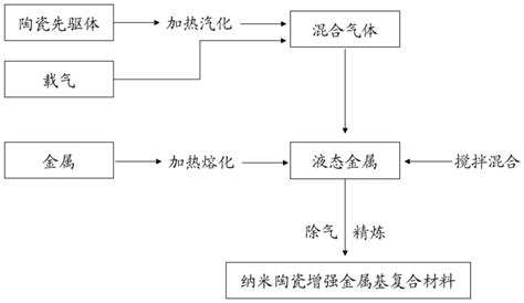 一种纳米陶瓷颗粒增强金属基复合材料及其制备方法