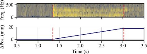 figure 3 from spectro temporal recurrent neural network for robotic