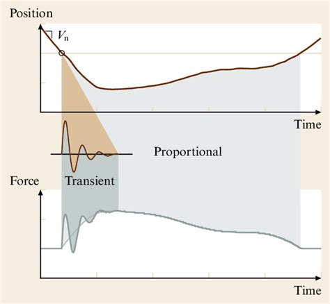 10 Event Triggered Open Loop Force Signals Superimpose On Traditional Download Scientific