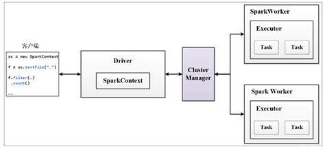 Spark Sprak Scala Csdn