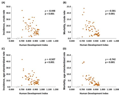 The Association Between The Hdi And The Incidence And Mortality In