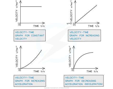 Motion Graphs Ocr A Level Physics Revision Notes 2017