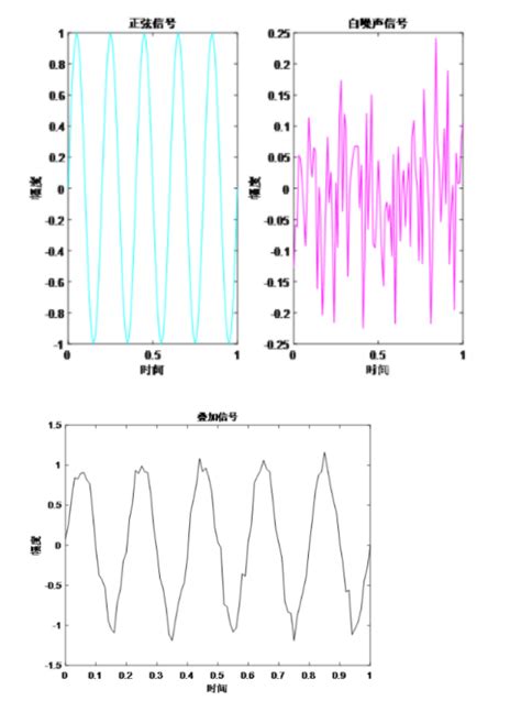 Matlab实验五 Matlab黑色线条 Csdn博客