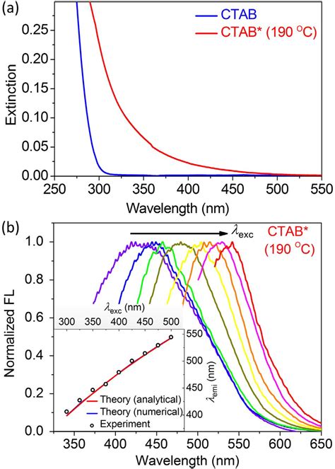 Absorption And Excitation Dependent Fluorescence Spectra Of Ctab