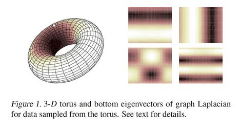Regression On Manifold Using Kernel Dimension Reduction Statwiki