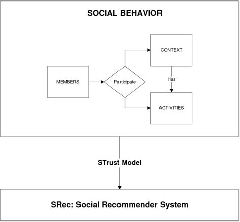 Srec A Social Behaviour Based Recommender System Download Scientific Diagram