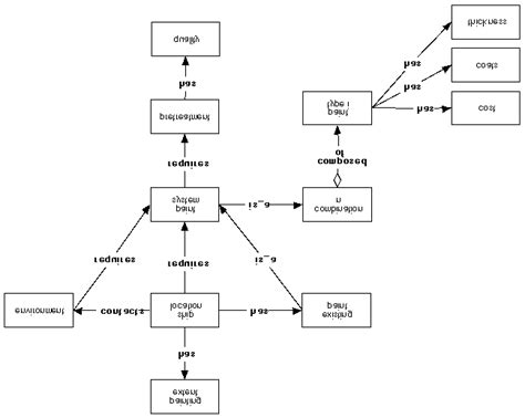 Part Of The Relations Existing Between Domain Layer Data Download Scientific Diagram