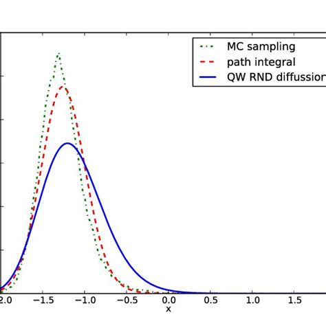 Quantum Diffusion Propagates Quadratically Faster Than Random Diffusion Download Scientific