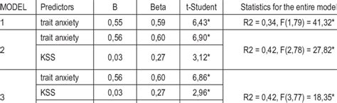 The Results Of Hierarchical Regression Analysis For The Dependent Download Table
