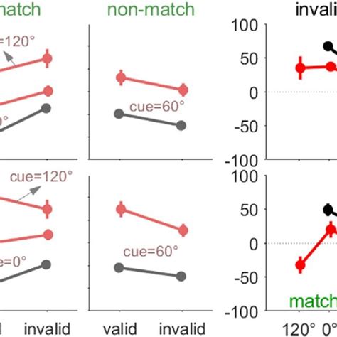 Reaction Time Rt Results In Experiments 1 And 2 The Left And Center