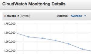 Amazon Web Services AWS EC2 CloudWatch Metrics Interpretation Stack