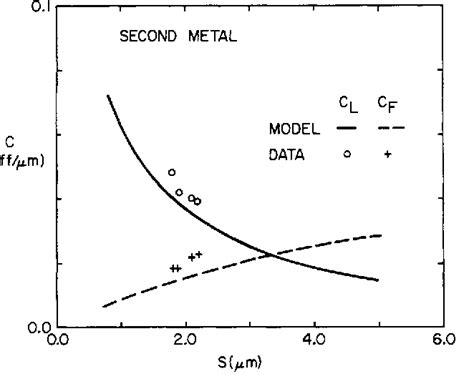 figure 4 from multi dimensional simulation of vlsi wiring capacitance