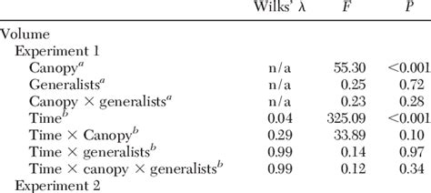 Statistical Parameters For Canopy Volume And Differ Ences Between Air