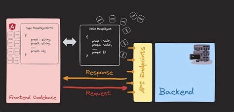 Angular Dto Datatransferobjects Webdevelopment Frontendtips