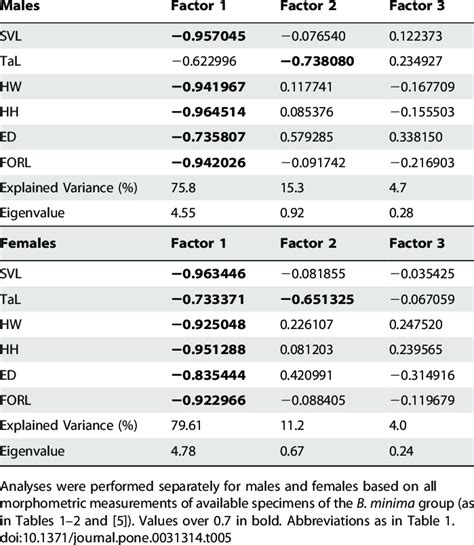 Factor Loadings Of Principal Component Analyses Download Table