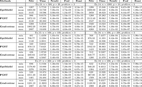 Performance Of The Methods For Ill Conditioned Wopp Problems Download