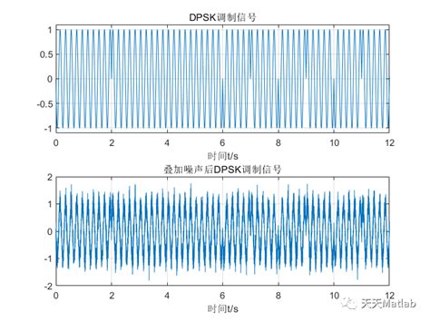 基于matlab模拟二进制dpsk调制及差分相干解调过程 二进制数字相位调制与解调实验结果分析 csdn博客