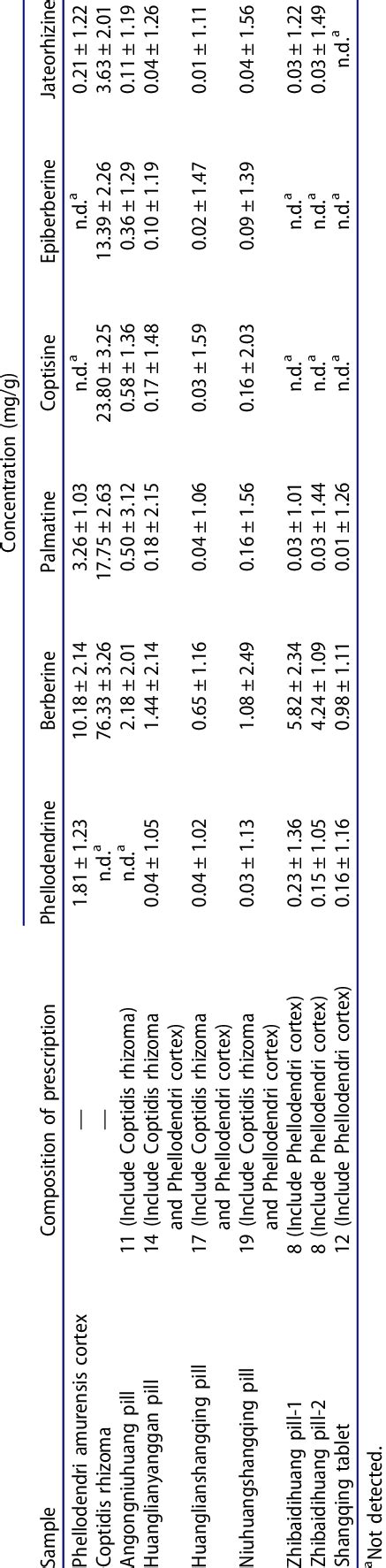 Determination Of Six Components In Herbal And Chinese Patent Medicines Download Scientific