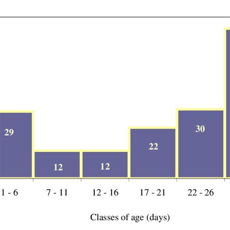 Distribution Of Age On Frequency Classes Download Scientific Diagram