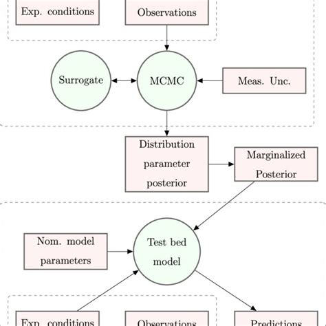 Schematic Overview Of The Calibration And Validation Processes The Download Scientific Diagram