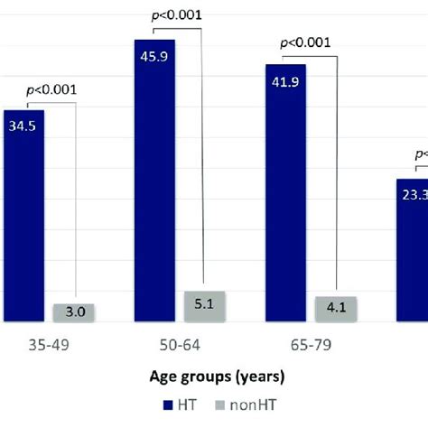Statin Users In Subjects With And Without Hypertension In Different Age