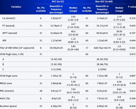 Continued Comparison Between Hcc Versus Non Hcc In T2dm Patients Download Table
