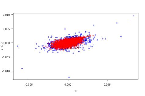 Simulating Correlated Random Walks With Copulas · Systematic Investors