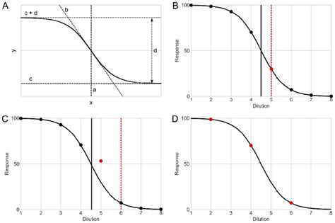 fig s1 a four parameter sigmoid function y c d 1 exp b x a a