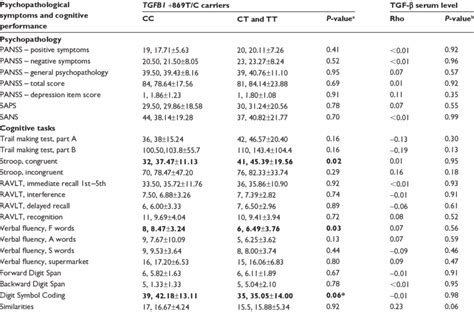 Psychopathological Manifestation And Cognitive Performance With Respect