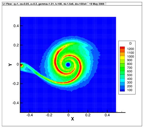 Numerical Simulation Of An Accretion Flow In A Compact Binary System