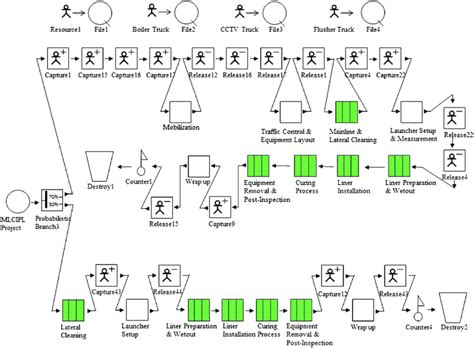 Modified Simulation Model To Improve Mlcipl Project Productivity Download Scientific Diagram