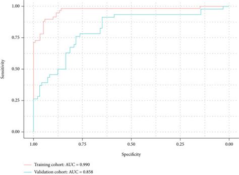 Roc Curves Using Radiomic Features A And Clinical Features B For