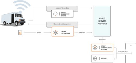 Track And Manager Your Smart Fleet In Real Time