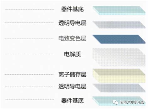 调光玻璃电致变色EC变色膜生产工艺 艾邦车衣膜网 汽车漆面保护膜网
