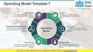 Operating Model PowerPoint Presentation Slides PDF