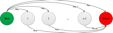 Definition Of Preference For Other Criteria Over Worst Criterion Download Scientific Diagram