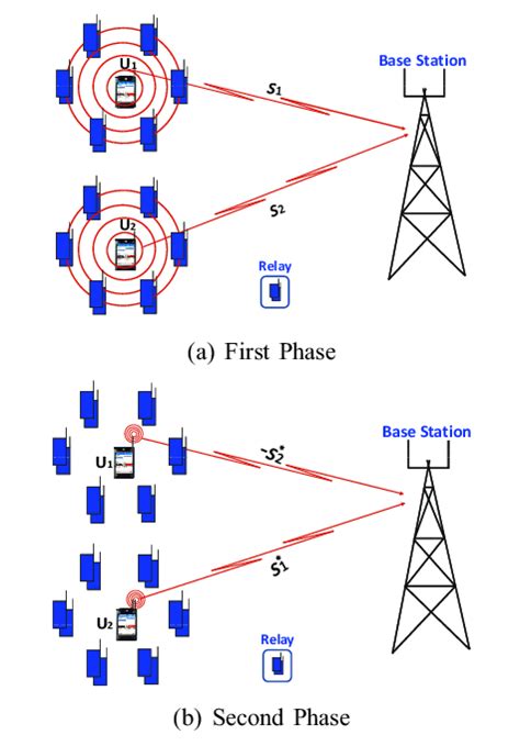 Space Time Cooperative Communications Using Alamouti Scheme With Download Scientific Diagram